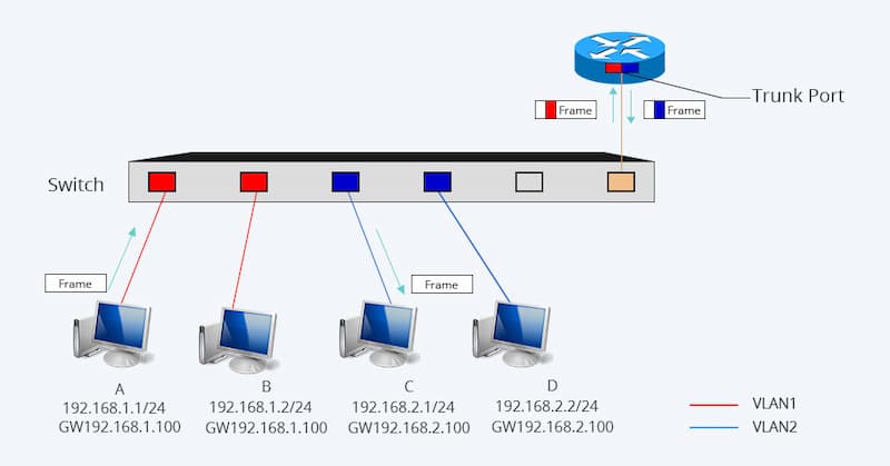 Diferencias Entre Routers Y Switches L3. Ventajas, Desventajas ...