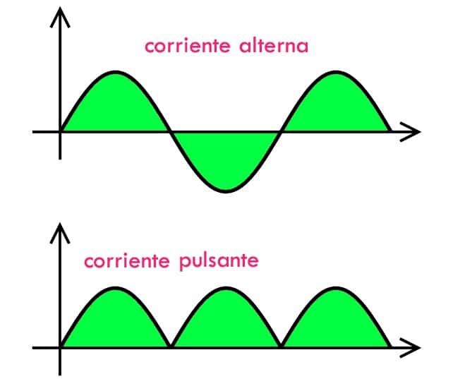 Diferencias Entre Corriente Alterna Y Corriente Pulsante. Ventajas ...